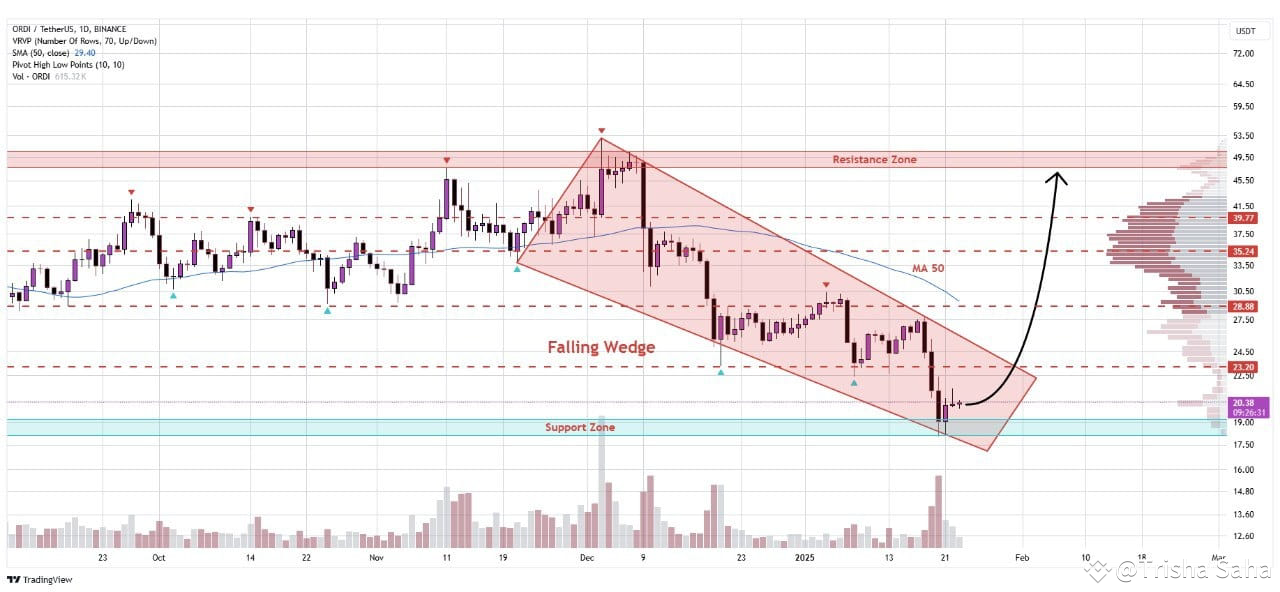 $ORDI #Ordi Ordinals is testing the lower border of a fall | Trisha ...