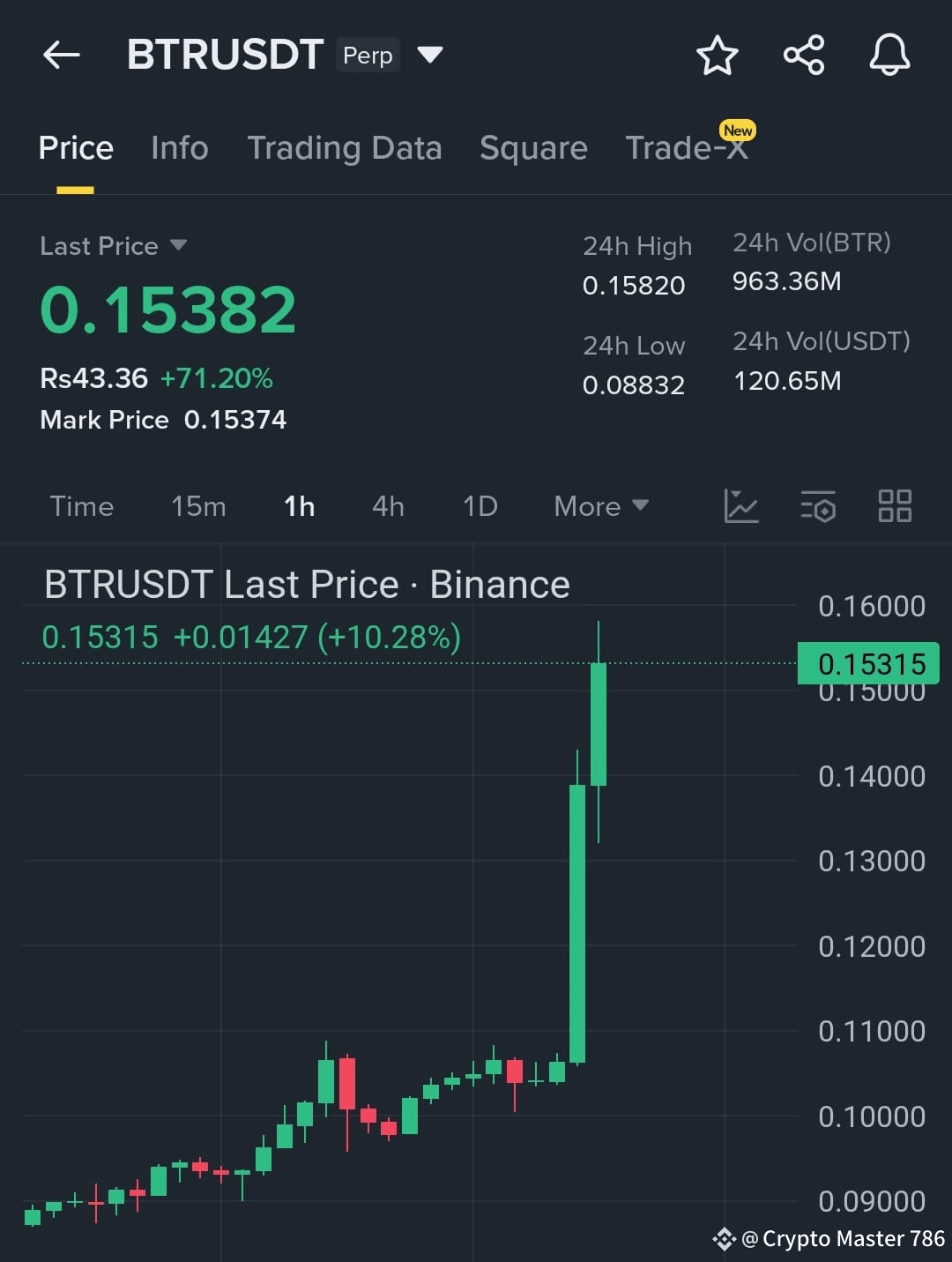 $BTR has exploded with a massive pump, jumping from $0.088 t | Crypto ...