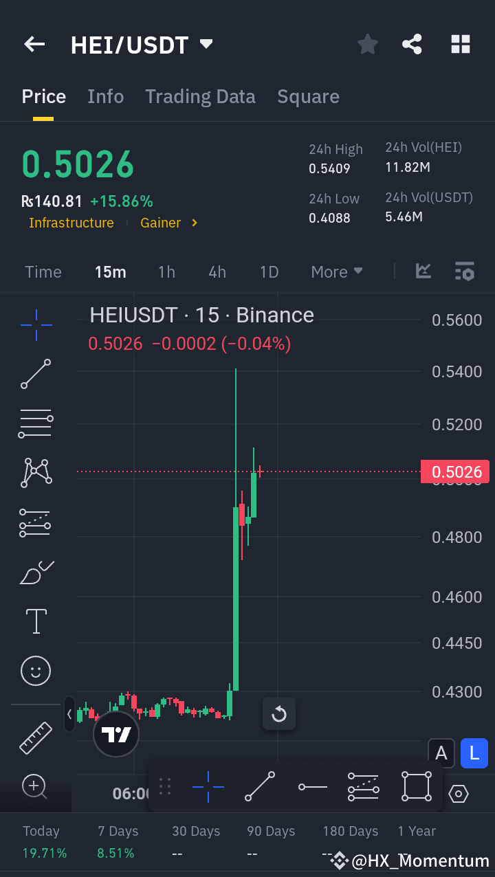 🔥🚀 Heima ($HEI ) – Big Moves After Binance Support 🔹 Cu | HX_Momentum on Binance Square