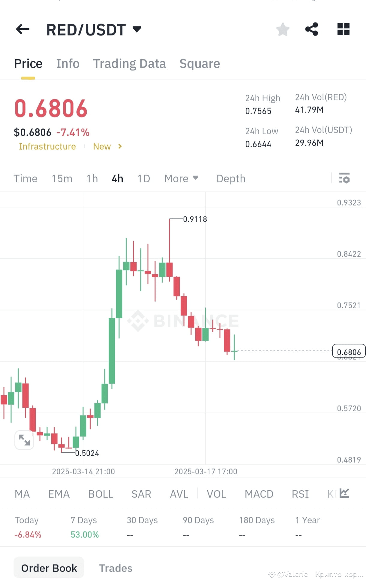 🔥 $RED in Trouble—More Pain Ahead? 🔥 After touching $0.91 | Valerie ...
