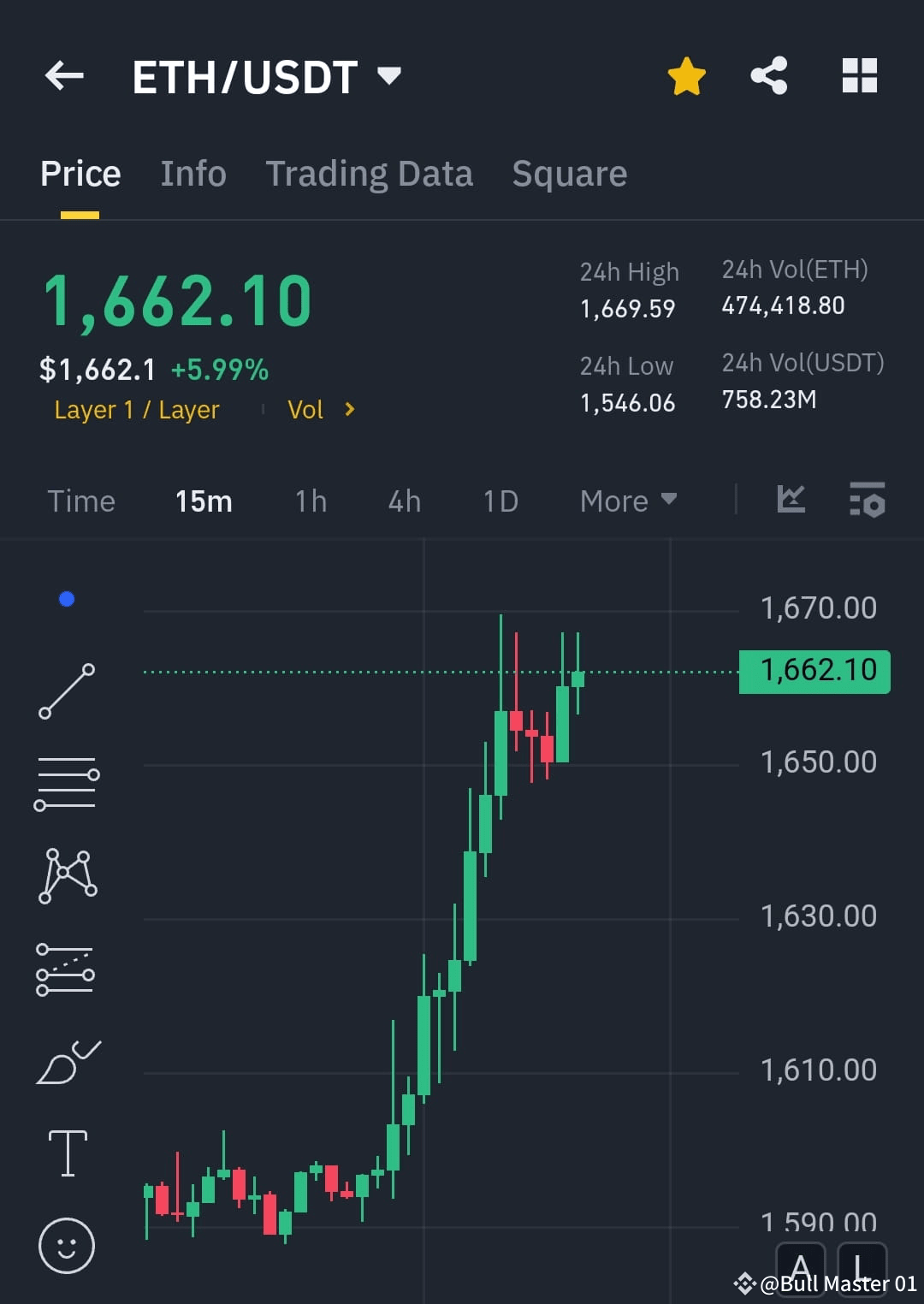 $ETH on Absolute Fire! Bulls in Full Control! $ETH /USDT | Bull Master ...
