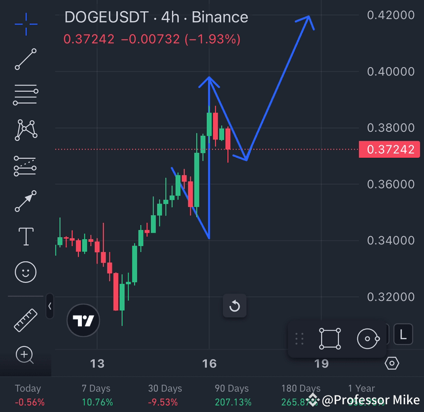 $DOGE /USDT: Preparing for a Potential Bullish Reversal🔥💯 | Professor Mike on Binance Square