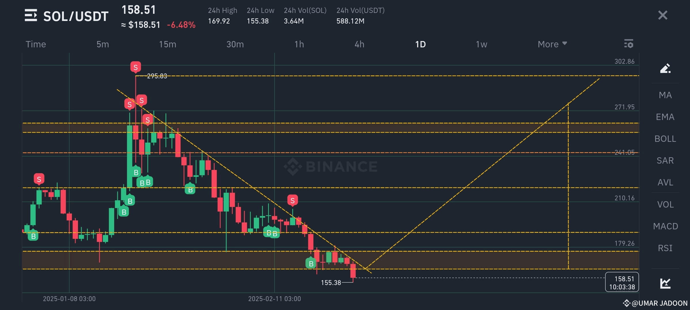 the Solana time ...... Break all time High I'm more then buy | UMAR JADOON on Binance Square