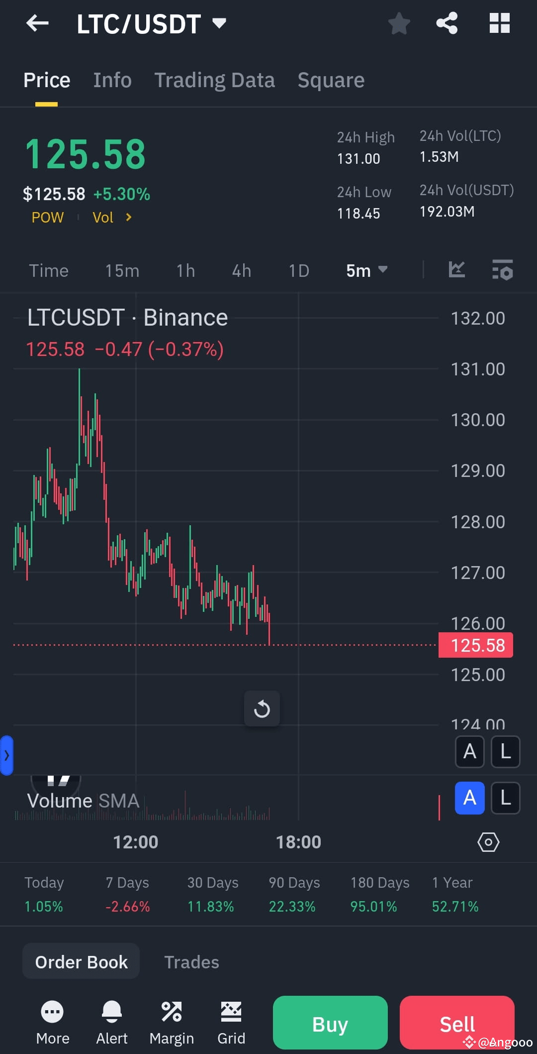 📉 LTCUSDT Trade Setup - Short Position 📉 $LTC 🔹 Ent | Angooo on Binance ...