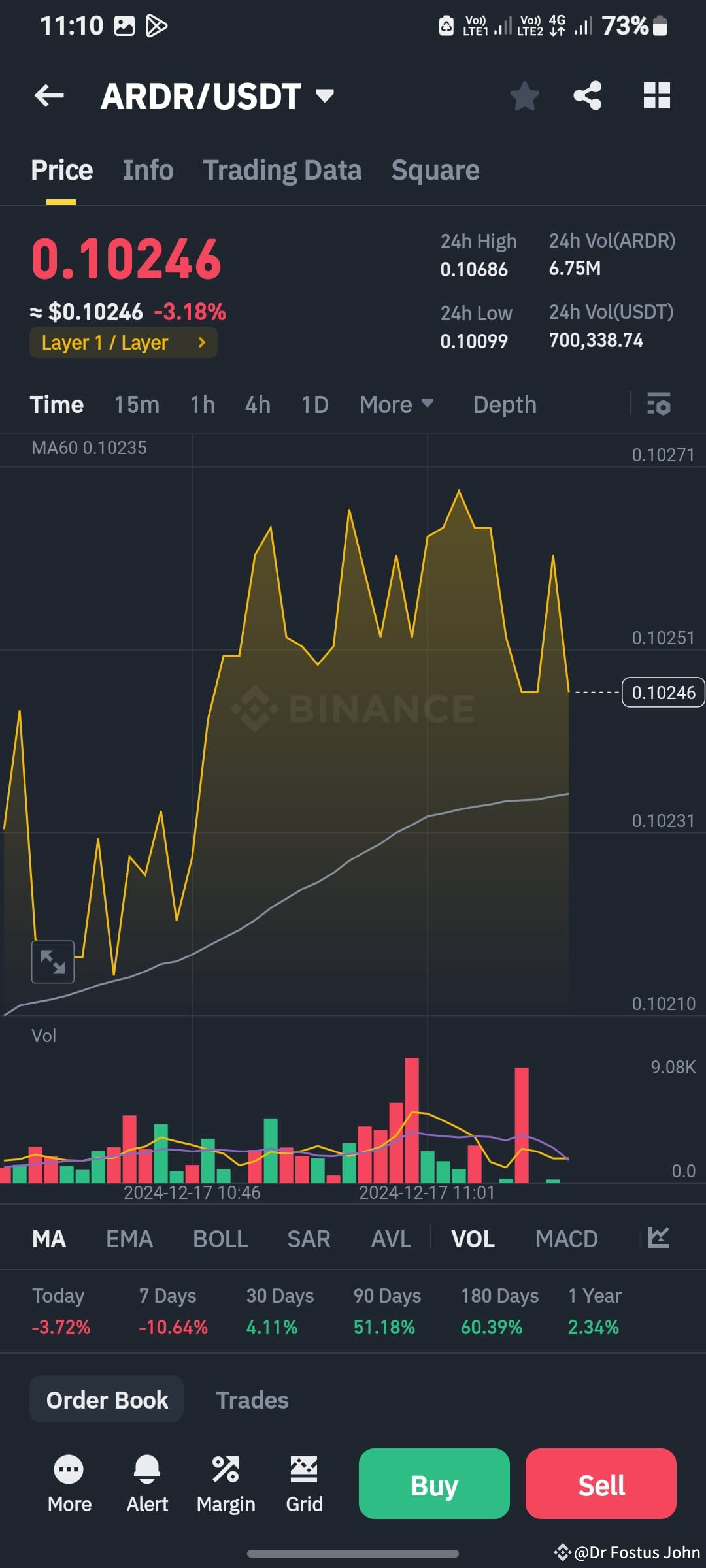 $ARDR Massive Action on Binance - USDT Market #ARDR is | Dr Fostus John on Binance Square