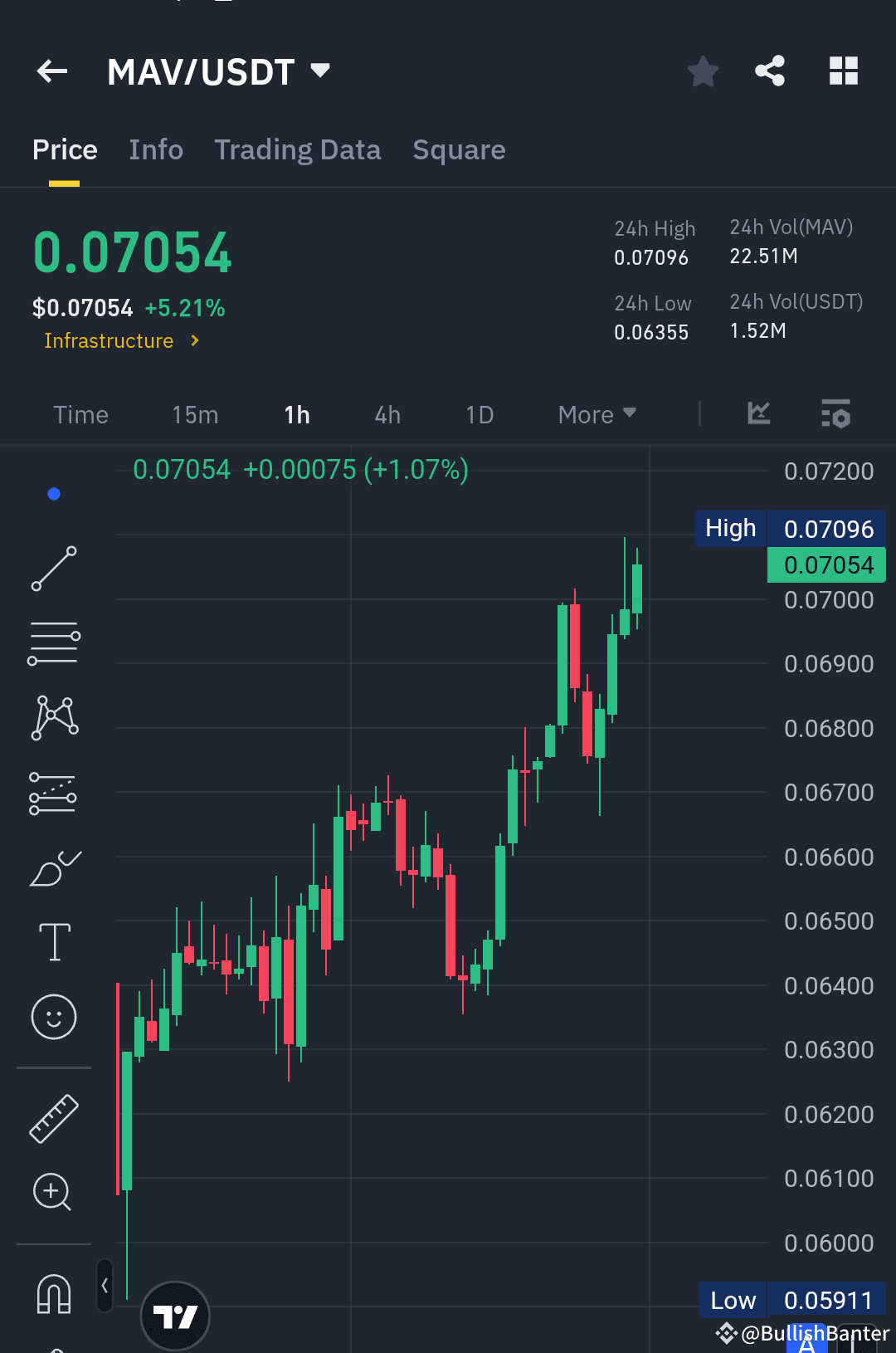 $MAV /USDT BREAKOUT ALERT – BULLS IN CONTROL 📌 Entry Pric | BullishBanter on Binance Square