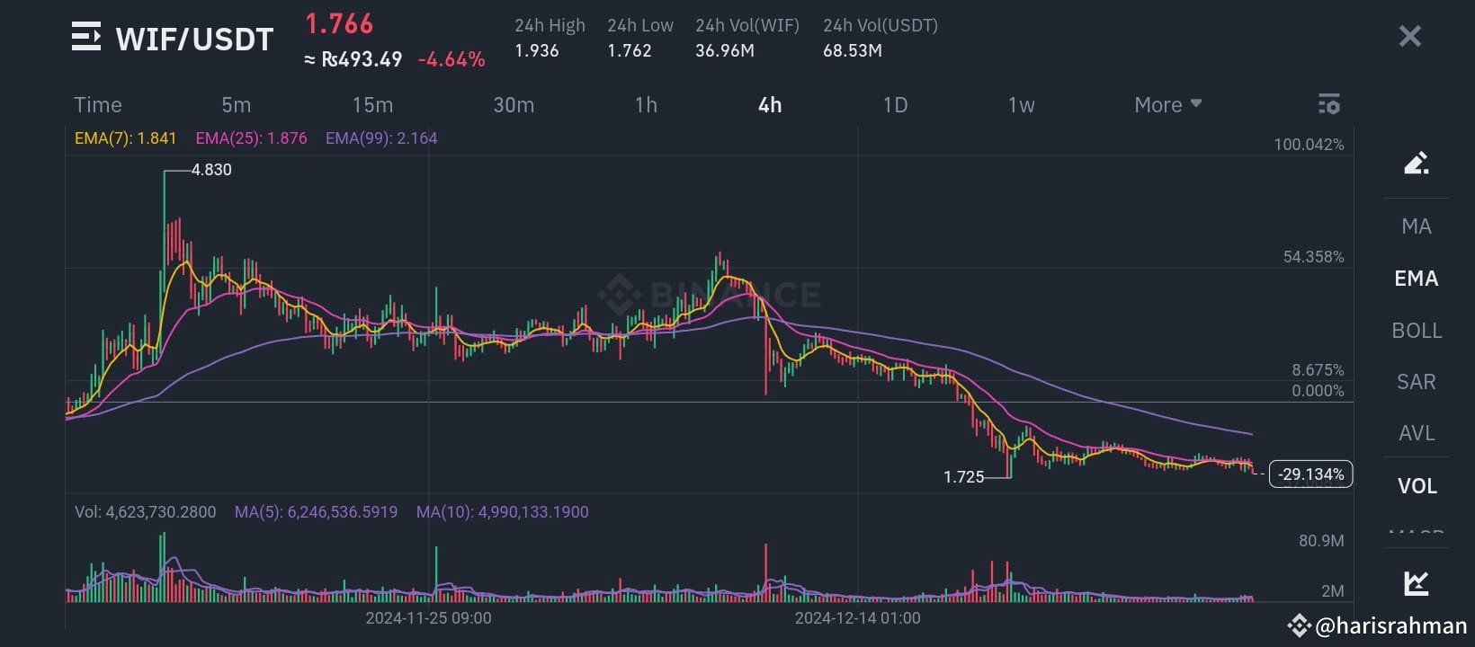 $WIF (Wrapped Internet File) is showing potential with supp ...