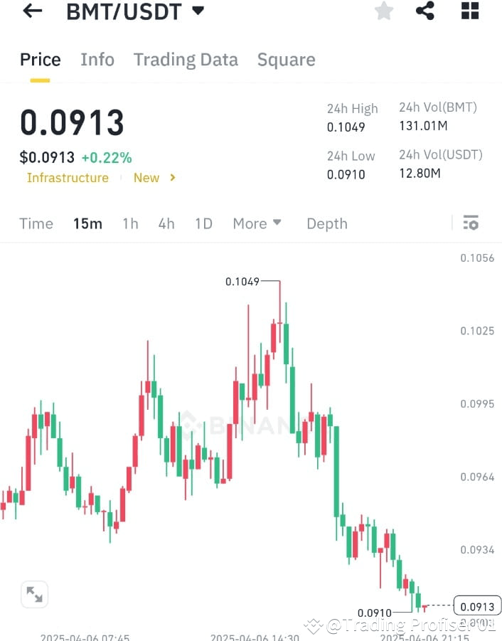 $BMT /USDT – Steady Accumulation in Progress! $BMT is inc | Trading Profiser 01 on Binance Square