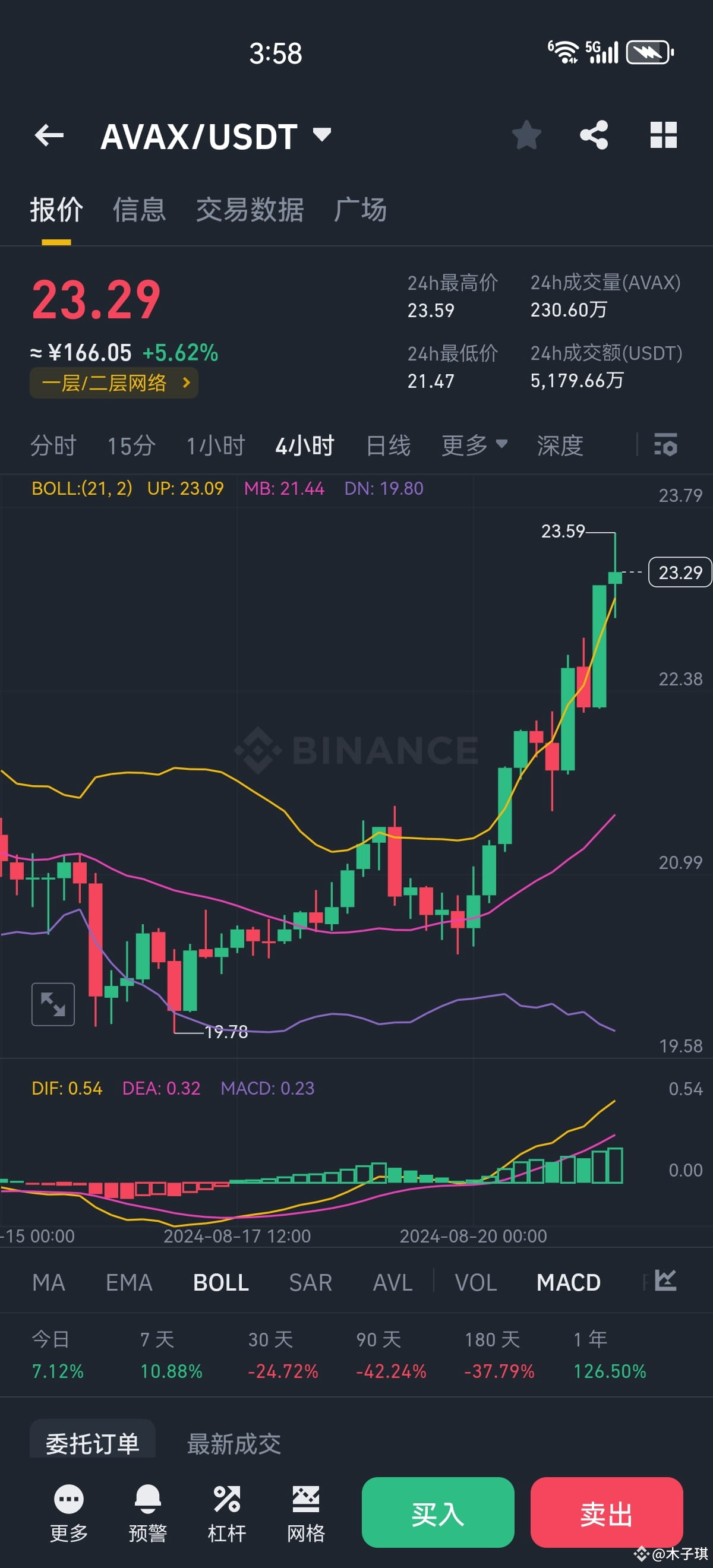 $AVAX 😉This scene is really ridiculous! Most coins are f | 木子琪 on ...