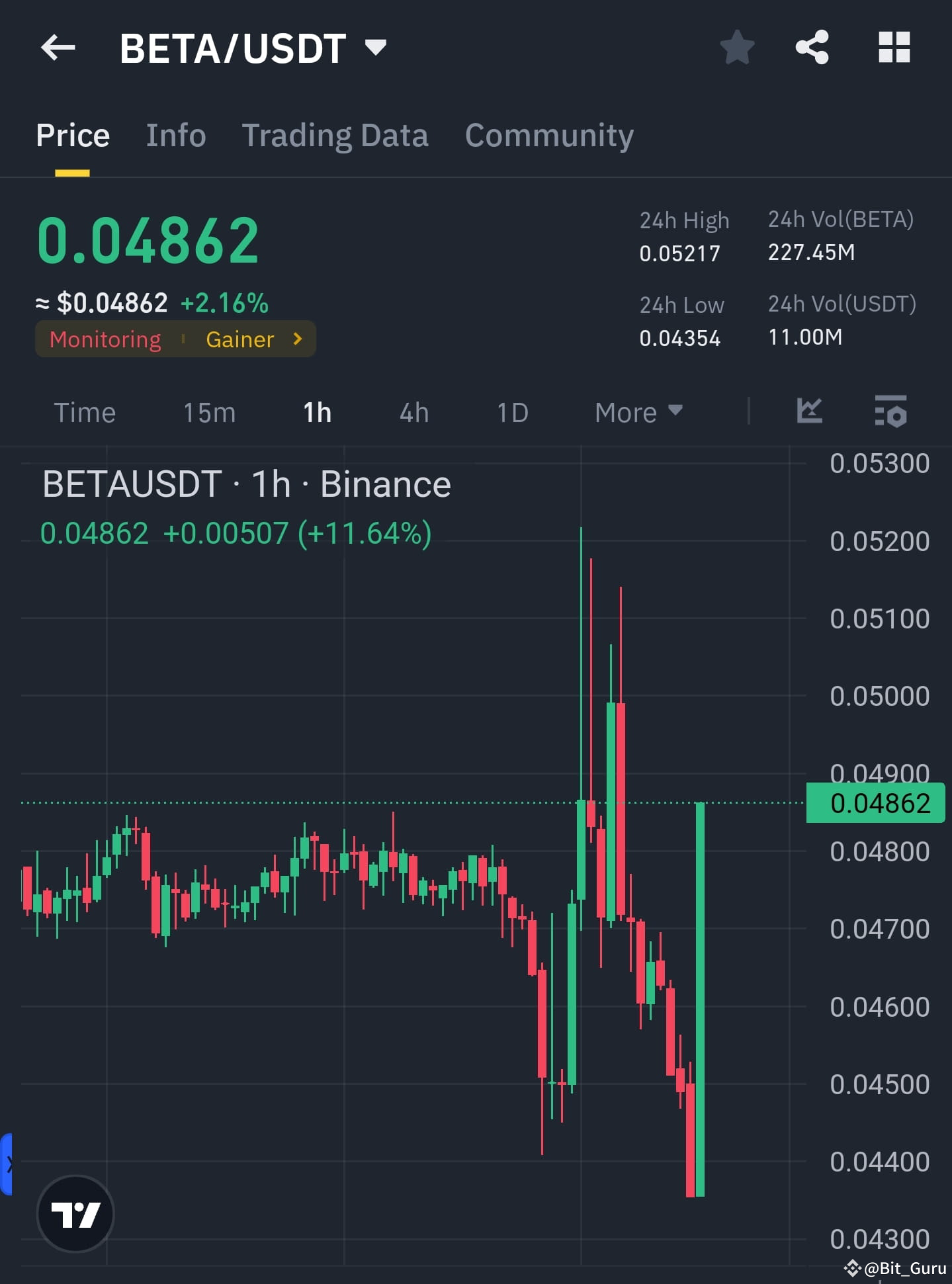 $BETA /USDT Trading Signal - Bullish Surge? Current Price: | Bit_Guru on Binance Square