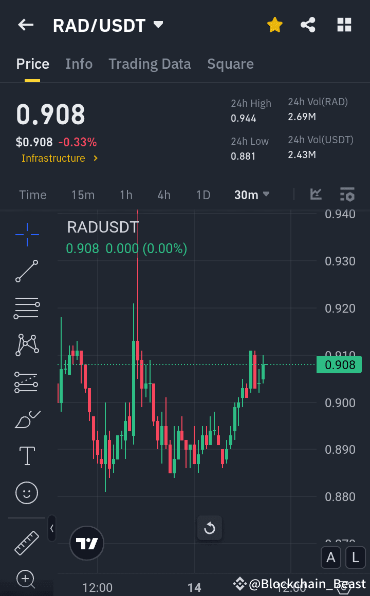 $RAD /USDT - Potential Reversal or Just a Bounce? 🔍📊 RAD/ | Blockchain_Beast on Binance Square