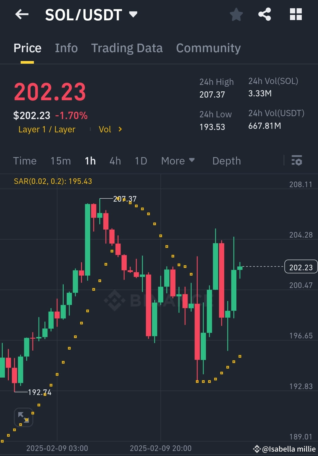 $SOL /USDT – SHORT TRADE SETUP AS REJECTION LOOMS 📉 Ent | C Queen on Binance Square