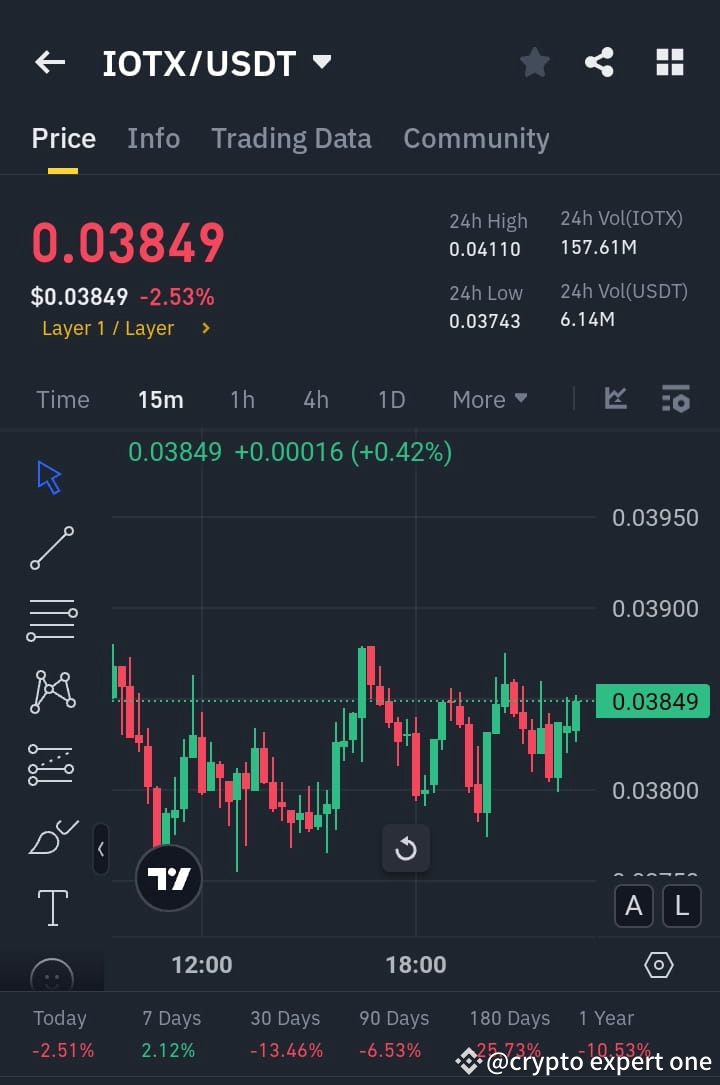 $IOTX /USDT Short Trading Signal – Sideways Consolidation $I | Crypto Alpha on Binance Square