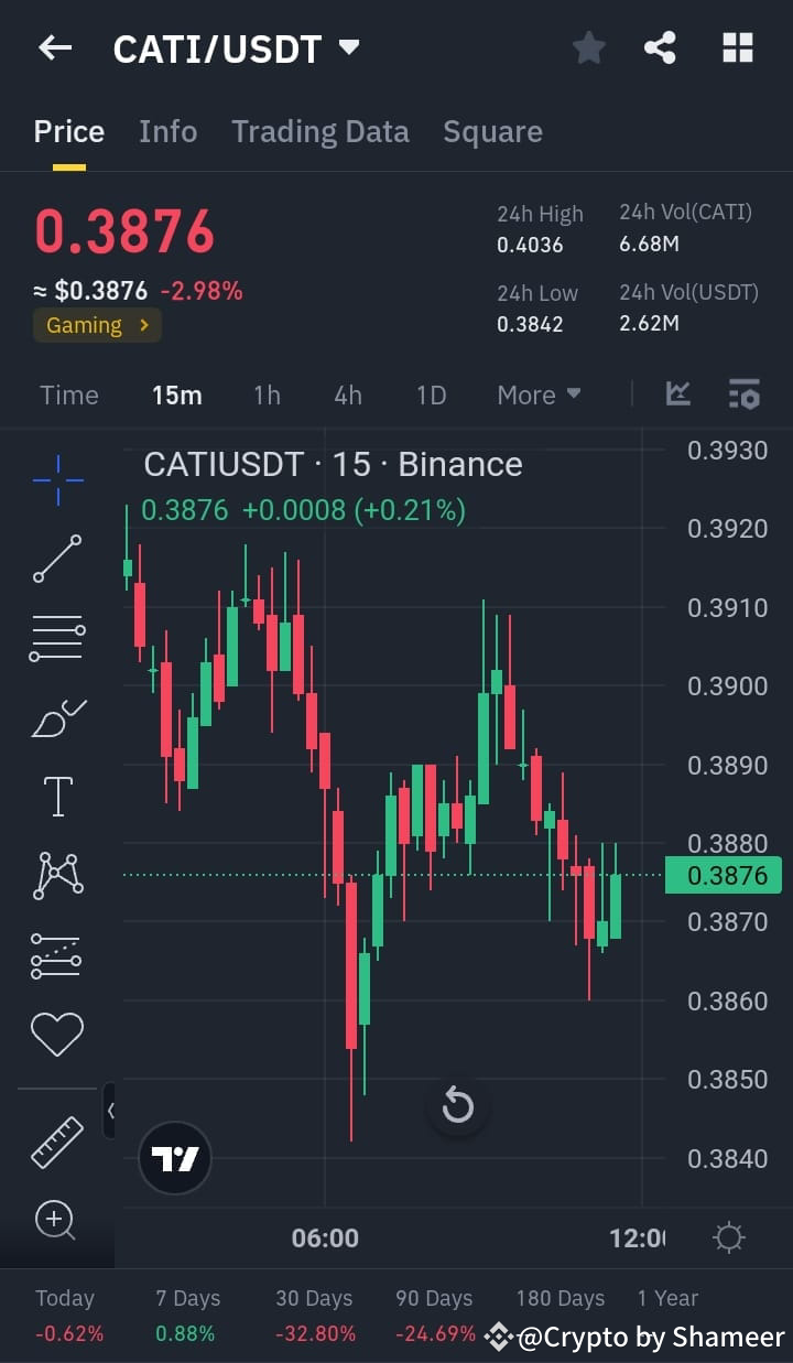 🎮$CATI / USDT Technical Analysis: Key Levels and Insights! | Crypto by Shameer on Binance Square
