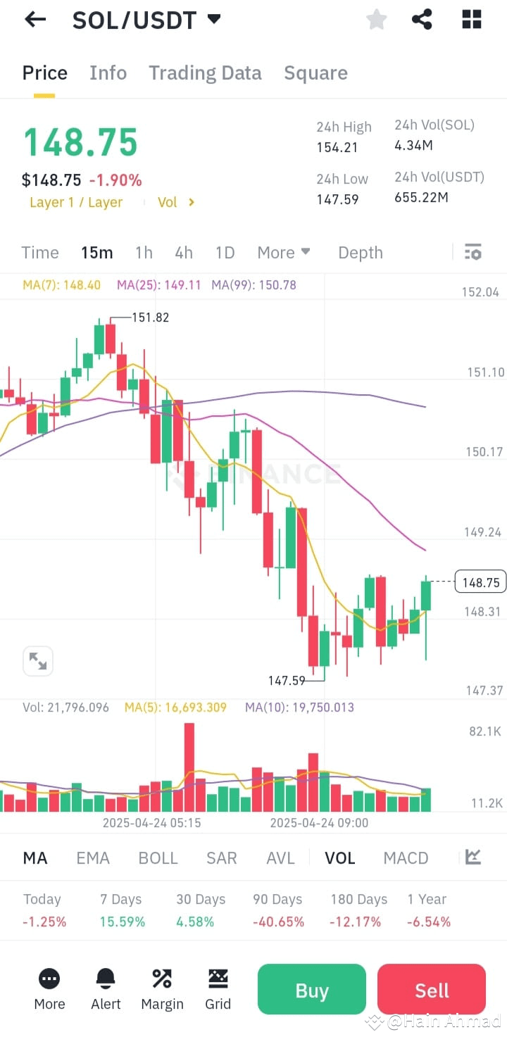 $SOL Short Liquidation Alert! A massive $19.71K short was l | Hain Ahmad on Binance Square
