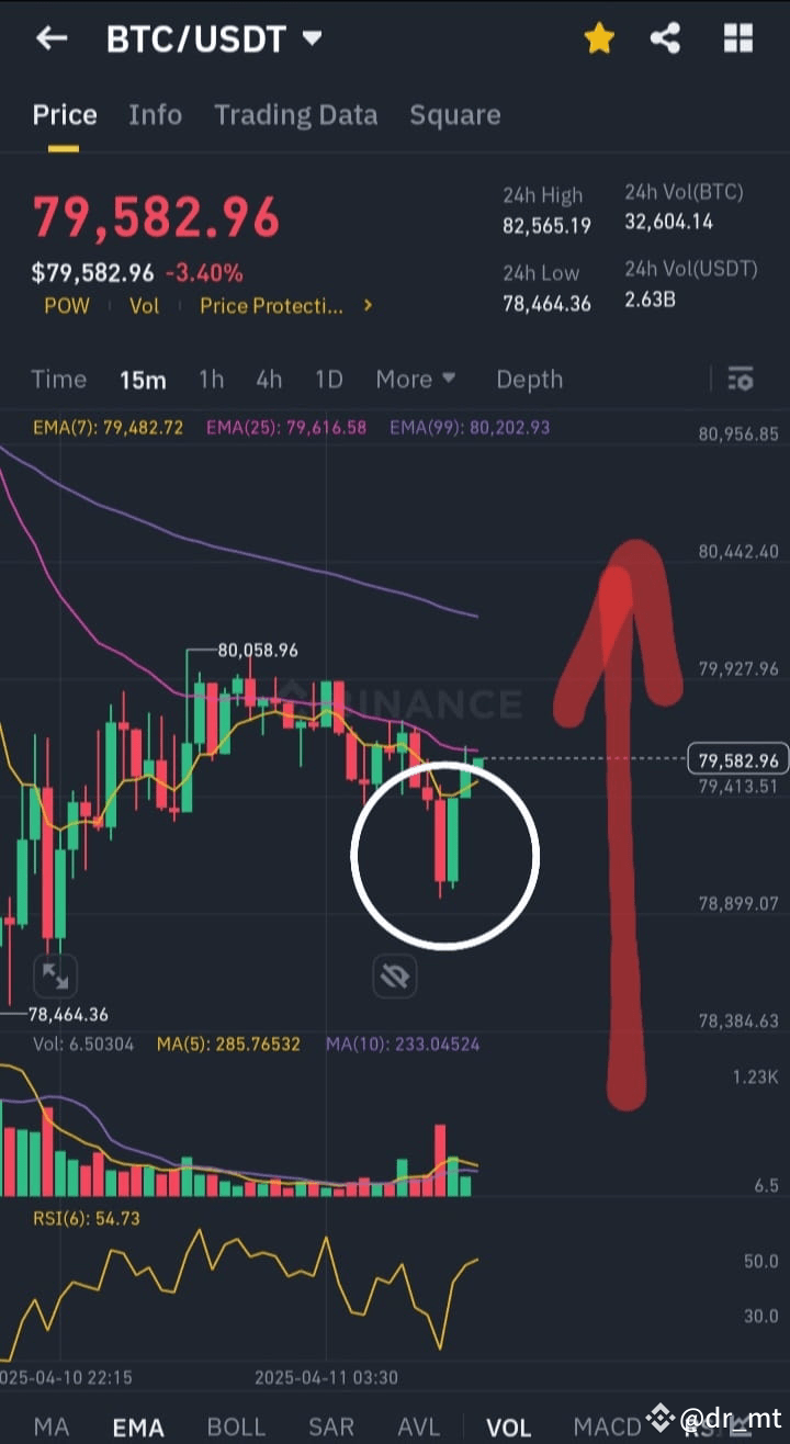 $BTC SIGNAL ALERT 🟢 ️ ️ ️ Similar to ETH, $BTC has also fo | dr_mt on ...