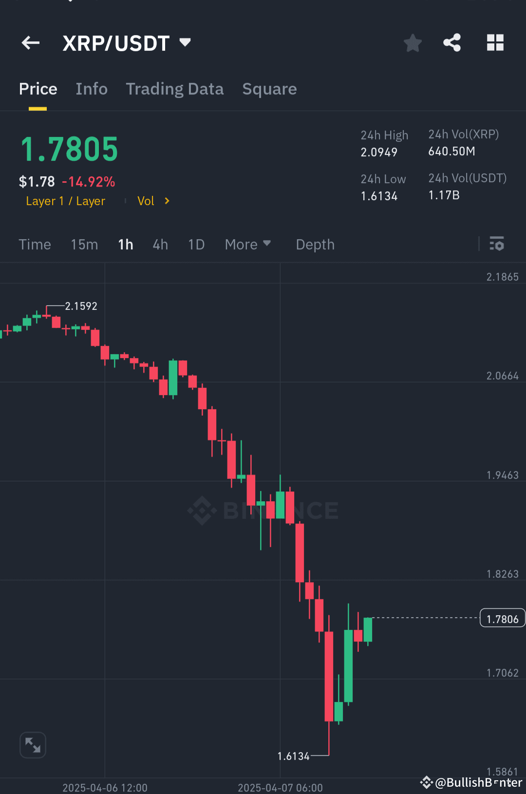 $XRP /USDT – Sharp Recovery After Brutal Sell-Off #XRP is f | BullishBanter on Binance Square