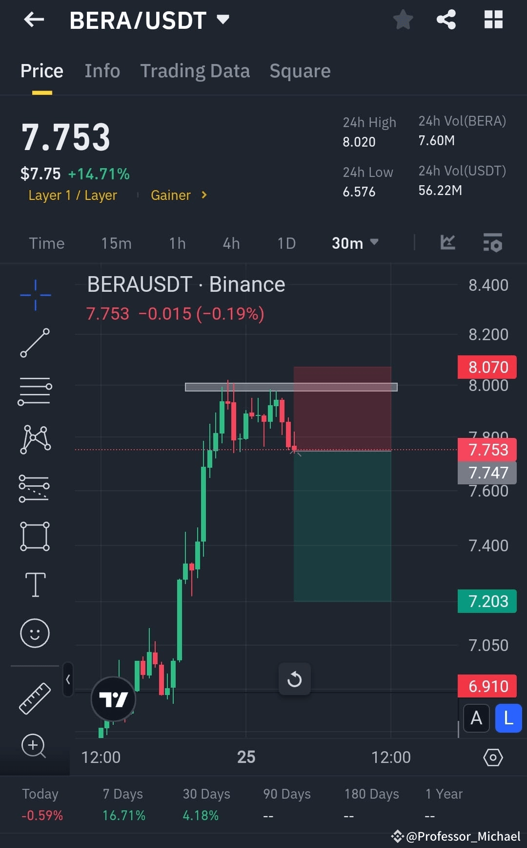 $BERA /USDT – BEARISH REVERSAL LOADING! 🚨 📉 $BERA/USDT sh | Professor_Michael on Binance Square