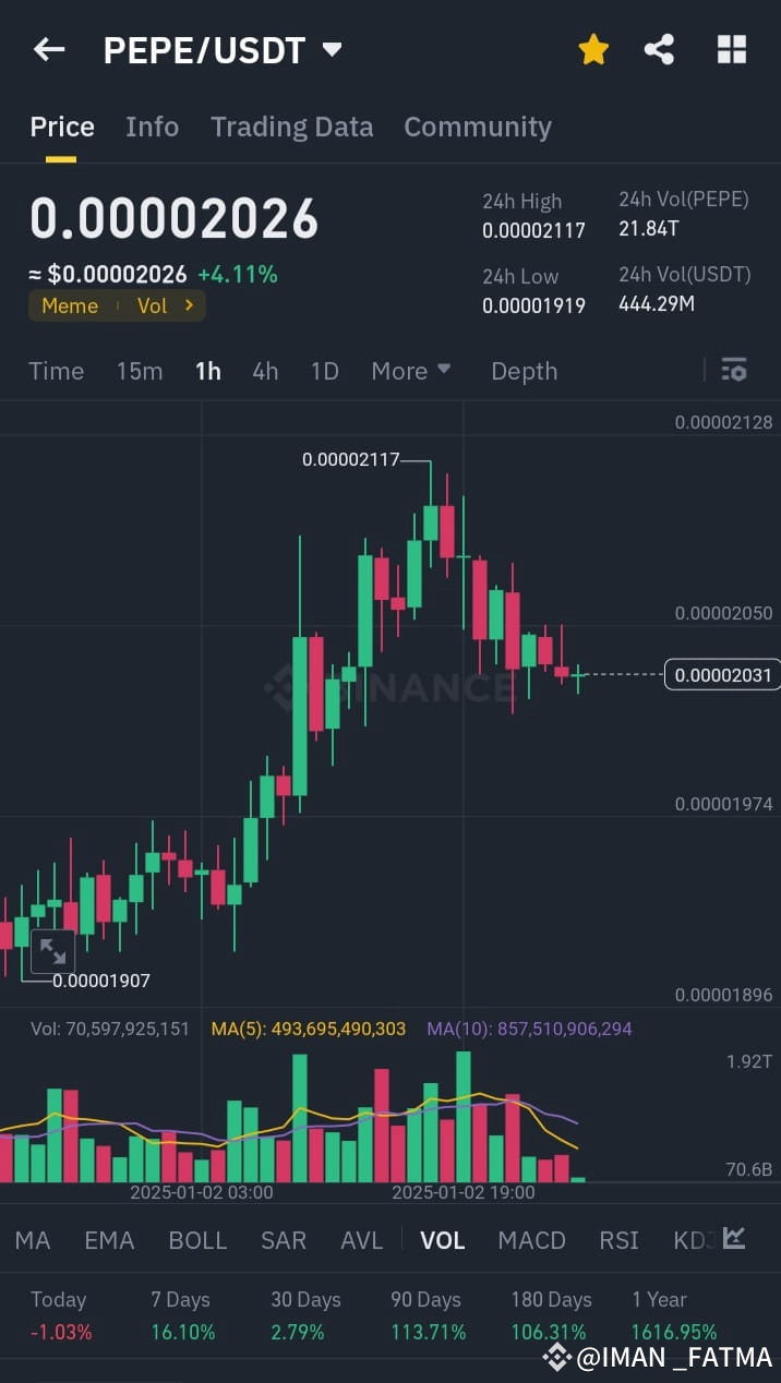 $PEPE PEPE/USDT Technical Analysis – Jan 2, 2025 Current | IMAN _FATMA on Binance Square