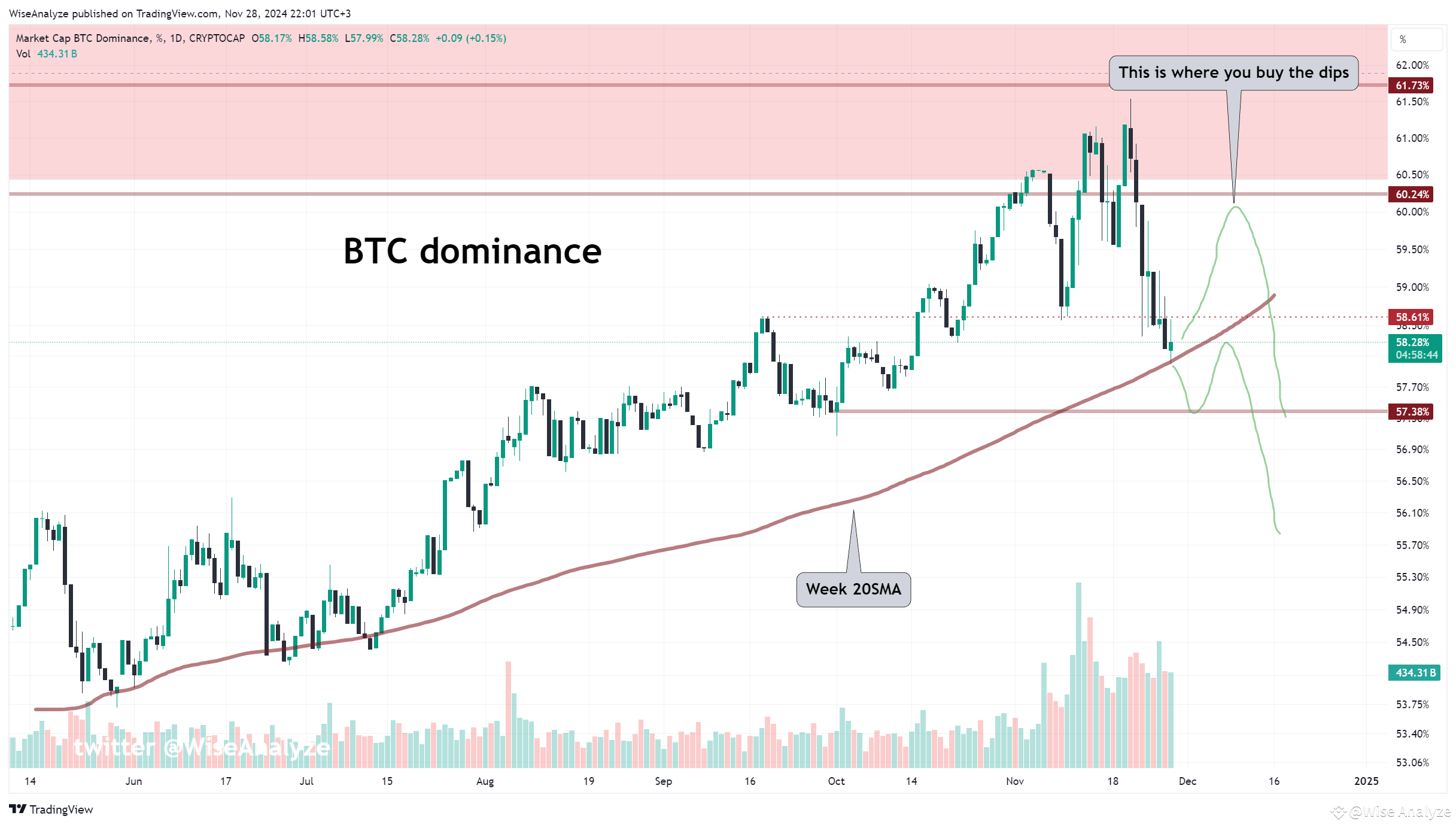 This is BTC dominance chart with weekly 20sma being touched | Wise ...