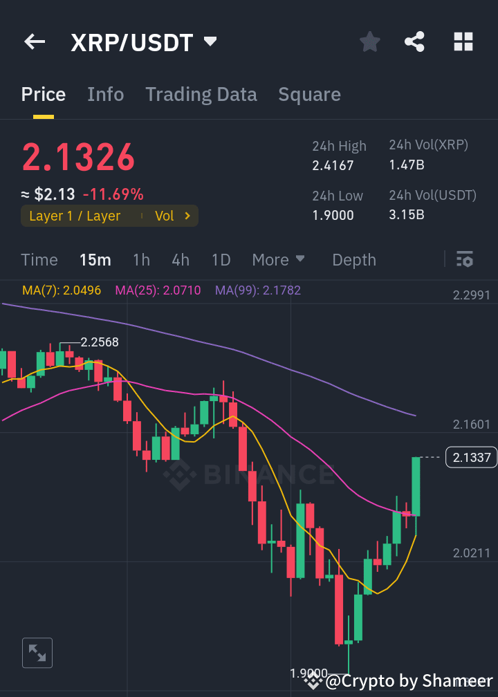 🚨$XRP / USDT Analysis: Bearish Momentum Continues🚀 Key Obs | Crypto by Shameer on Binance Square