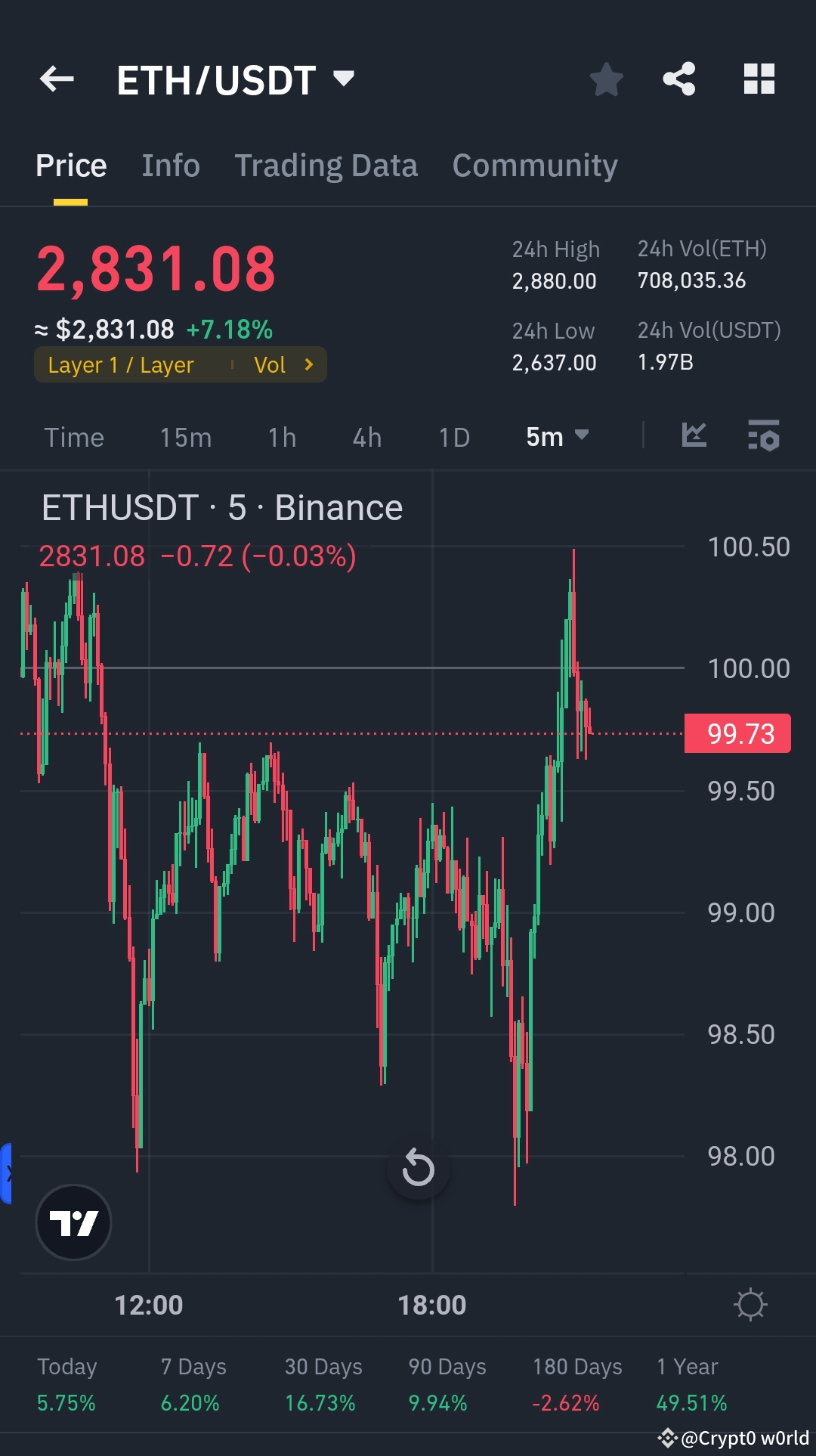 💣🔥$ETH /USDT Analysis🔥💣 📊Current Situation: $ETH /USDT | Crypt0 w0rld on Binance Square