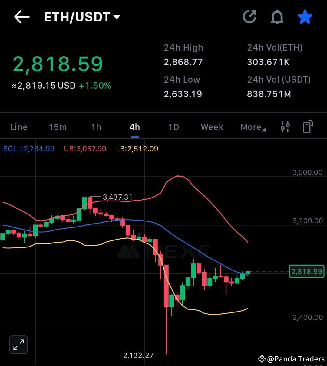 $ETH charts looking good If holds above 2800 price level i | Panda ...