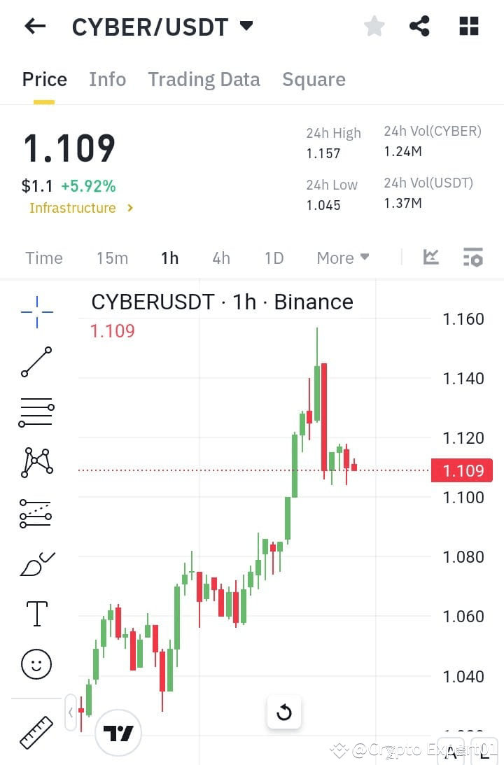 $CYBER /USDT BULLISH MOMENTUM BUILDING — NEXT LEG UP IN SIGH | Crypto Export01 on Binance Square