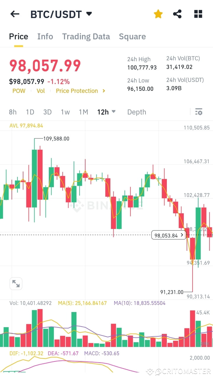 $BTC Bitcoin Breakout Incoming? BTCUSDT [Binance] just | Cripto master num 1 on Binance Square