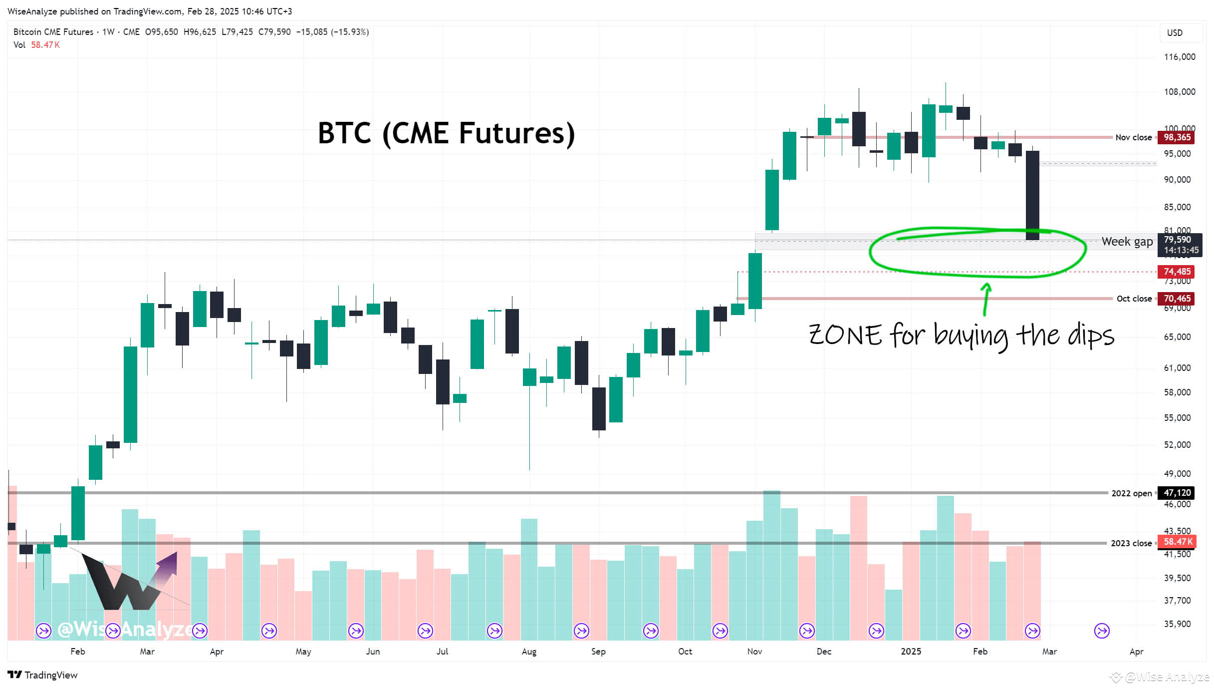 Asia session dumped $BTC towards CME gap. I hope today it dr | Wise Analyze on Binance Square