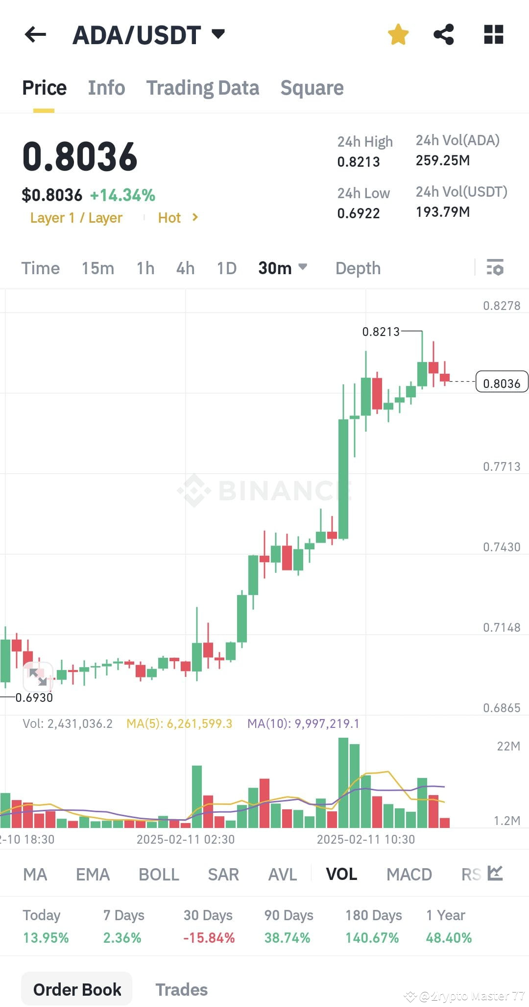 🚀$ADA Cardano (ADA/USDT) Technical Analysis – Bullish B | Crypto Master 77 on Binance Square