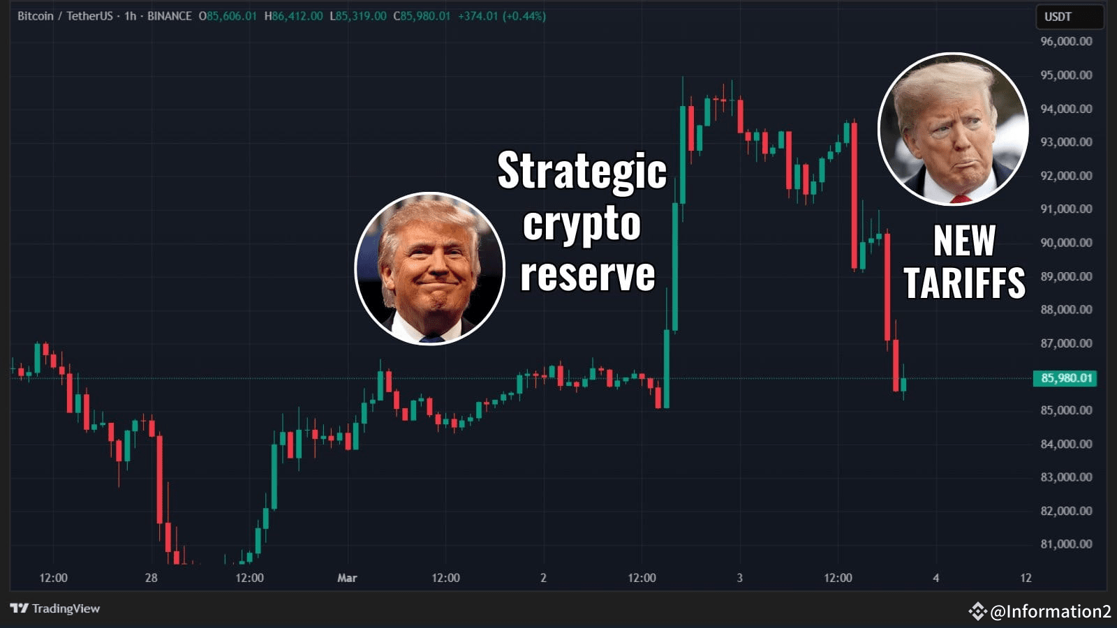 Trump Shockwave for $BTC | Information2 on Binance Square