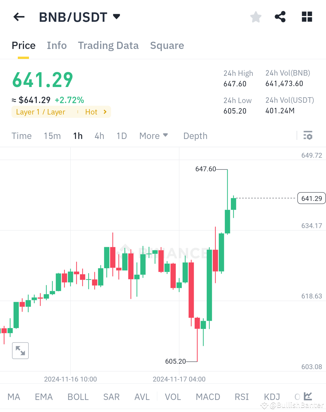 $BNB /USDT SURGE: TRADERS ALERT – PROFIT OPPORTUNITIES AHEA | BullishBanter on Binance Square