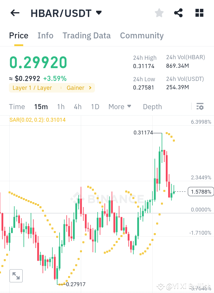 technical analysis and trade signal for $HBAR /USDT:🔥🚀🚀 | Yi Xi Bullish on Binance Square