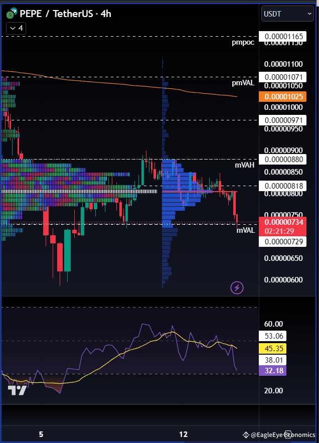 🚨 PEPE at Crucial Support Level! What's Next? 🚨 PEPE is t | EagleEye Economics on Binance Square