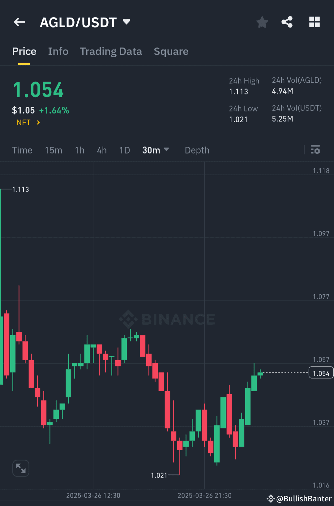 $AGLD /USDT Analysis – Bullish Reversal Gaining Strength #A | BullishBanter on Binance Square