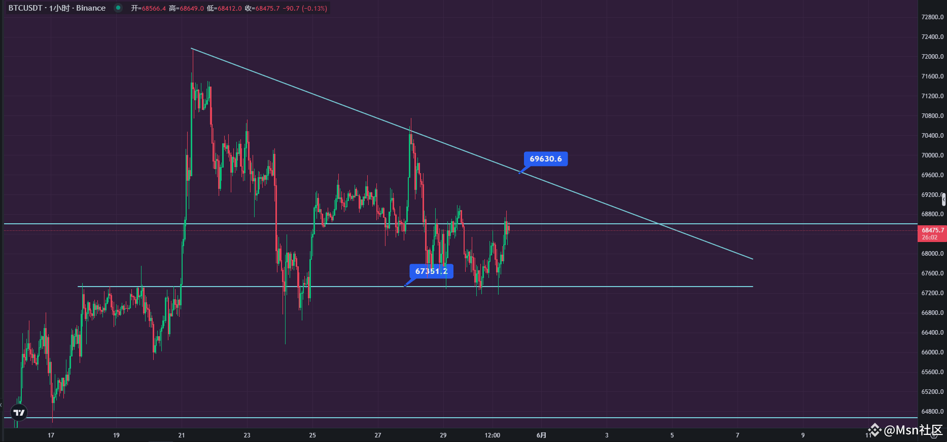 $BTC Look at the picture, Bitcoin is still generally followi | 涵宇ss on ...