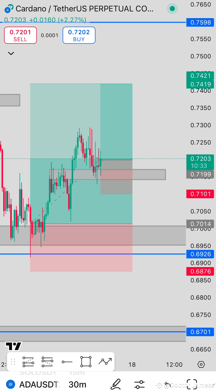 $ADA /USDT – BULLISH MOMENTUM BUILDING 🚀 Current Price: $0 | Doctor Jamess on Binance Square