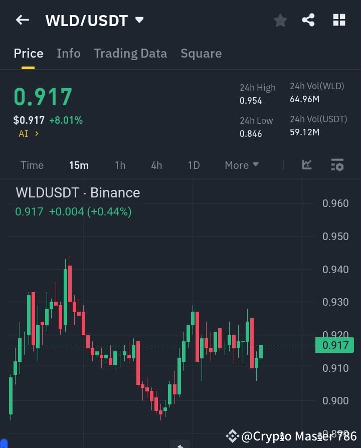 🚀 $WLD /USDT Range Compression — Breakout Brewing? 🔥 📊 | Crypto Master 786 on Binance Square