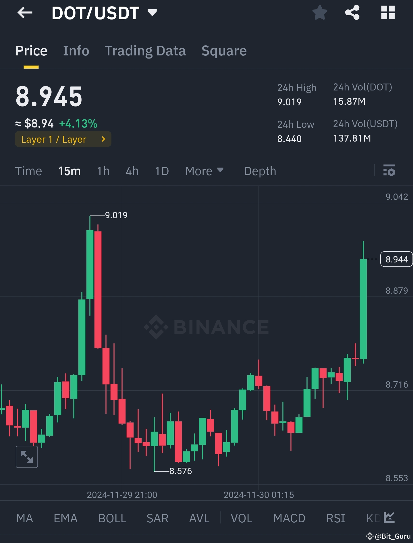 🚨 POLKADOT (DOT) ON THE RISE: BREAKOUT ALERT! 🚨 $DOT is | Bit_Guru on ...