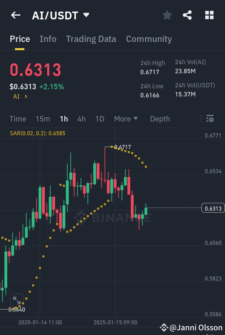 🚀$AI AI/USDT Market Update: Holding Gains, Ready for the N | Janni Olsson on Binance Square