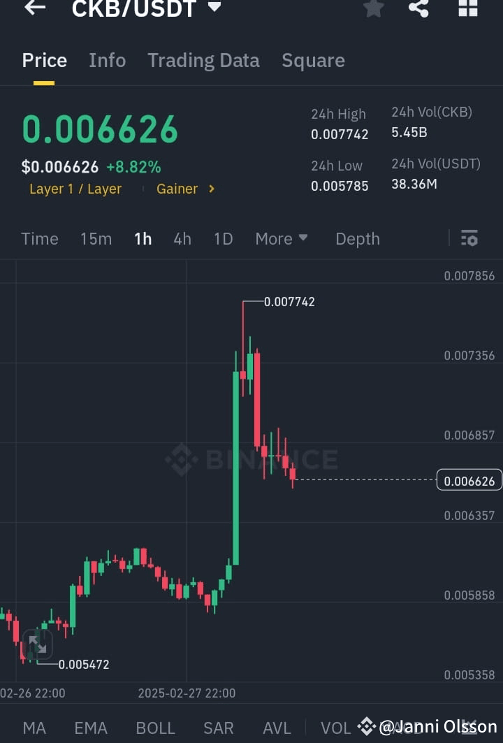 🚀$CKB CKB/USDT Breakout & Pullback – What’s Next? 🚀 CK | Janni Olsson on Binance Square