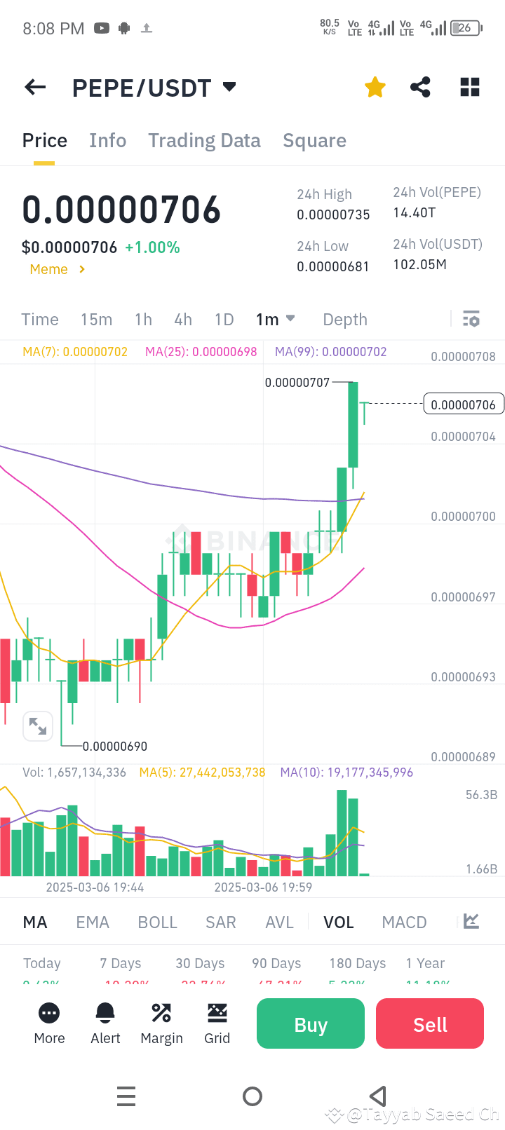 **PEPE/USDT Inches Up 1% as Meme Coin Volatility Persists** | Mike pomp on Binance Square