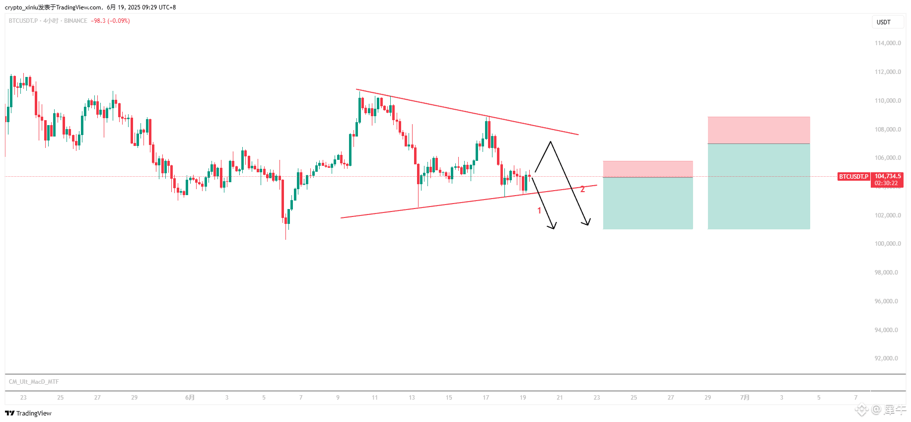 The Bitcoin bearish target remains unchanged, continuing to | 犀牛 on ...
