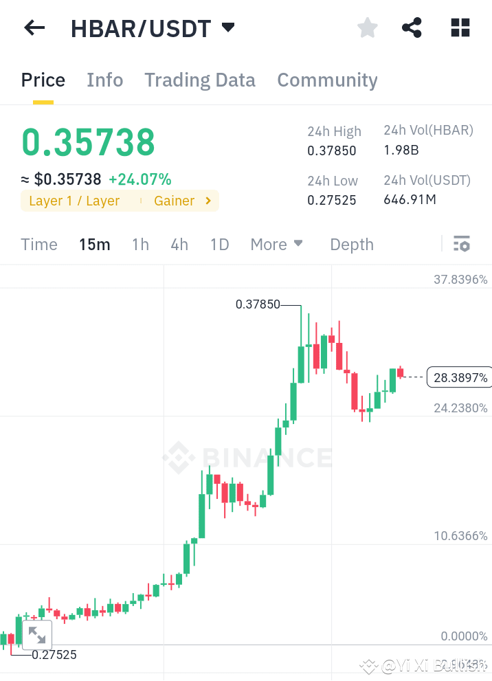 $HBAR /USDT - Technical Analysis and Trade Signals Current | Yi Xi Bullish on Binance Square