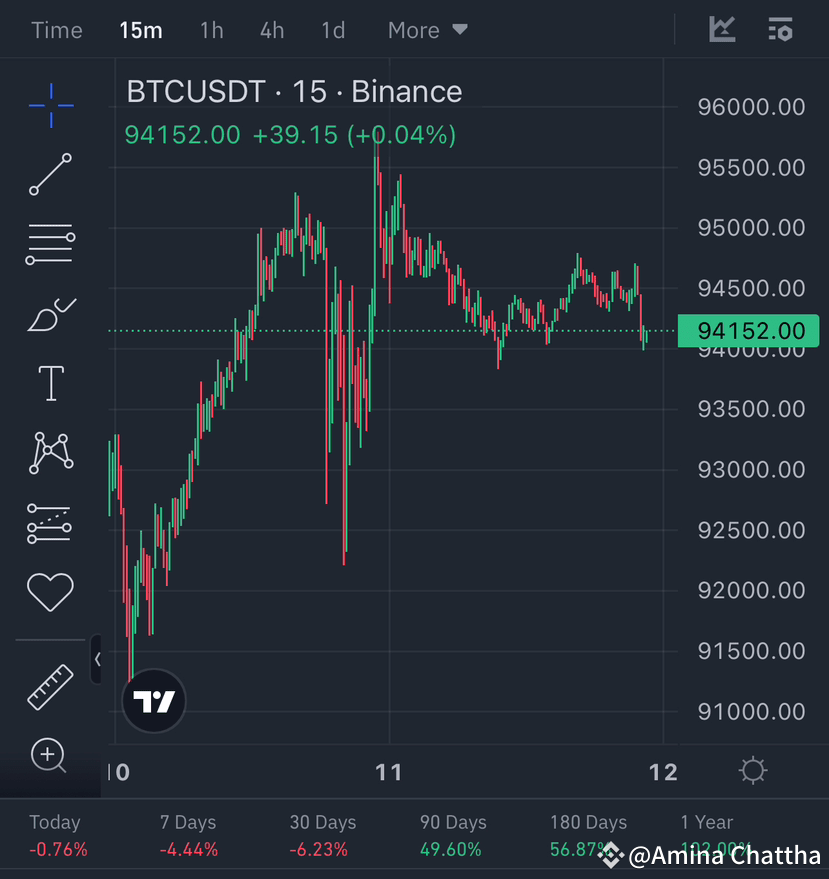 $BTC is trading at $94,152, showing minimal movement (+0.04 | Amina Chattha on Binance Square