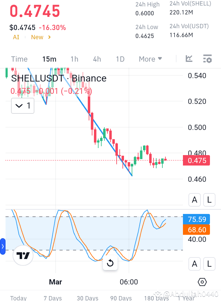 🚨🔥 $SHELL /USDT ALERT – RECOVERY OR MORE DOWNSIDE? 🔥🚨 | Abdullah0440 on ...