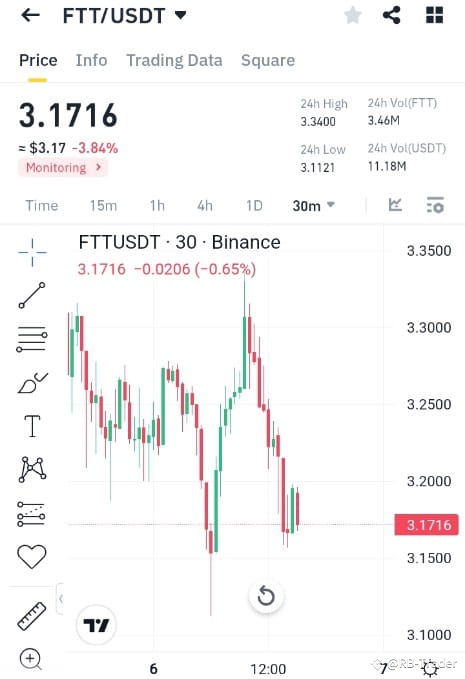$FTT /USDT Technical Analysis: Current Market Trends The | RB-Trader on Binance Square