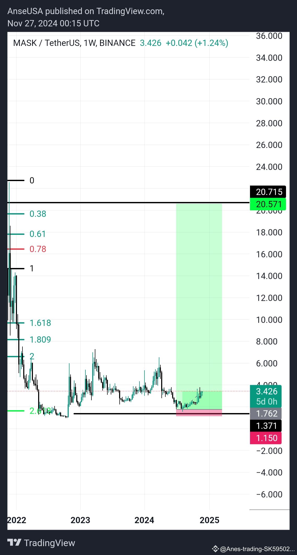 $MASK and NEAR don't give up on them | Anas trading - BTC on Binance Square