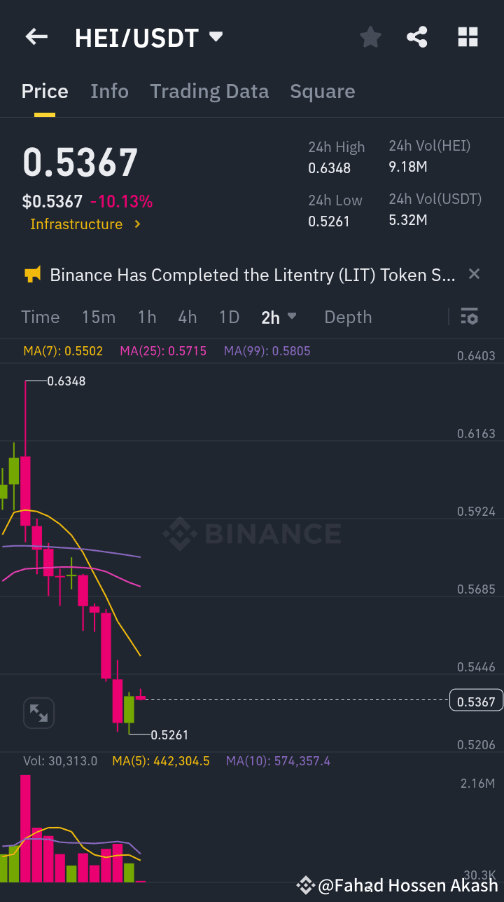 📢 $HEI /USDT Recovery & Bullish Signal! HEI rebounding – Re | Fahad Hossen Akash on Binance Square